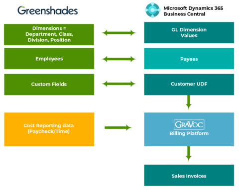 GraVoc's Billing Platform for Greenshades Payroll & Business Central ...